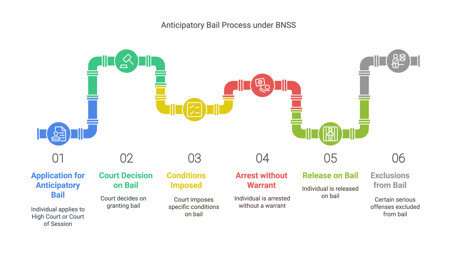 Anticipatory Bail Practical Help - All You Need to Know
