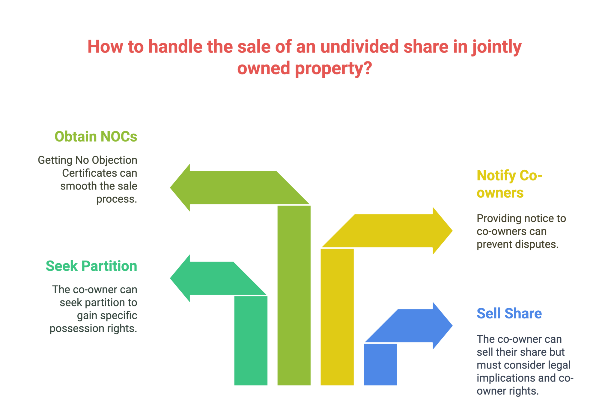 Sale of Undivided Share in Property Under Indian Law