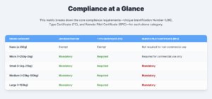 All you need to know about drones registration in India