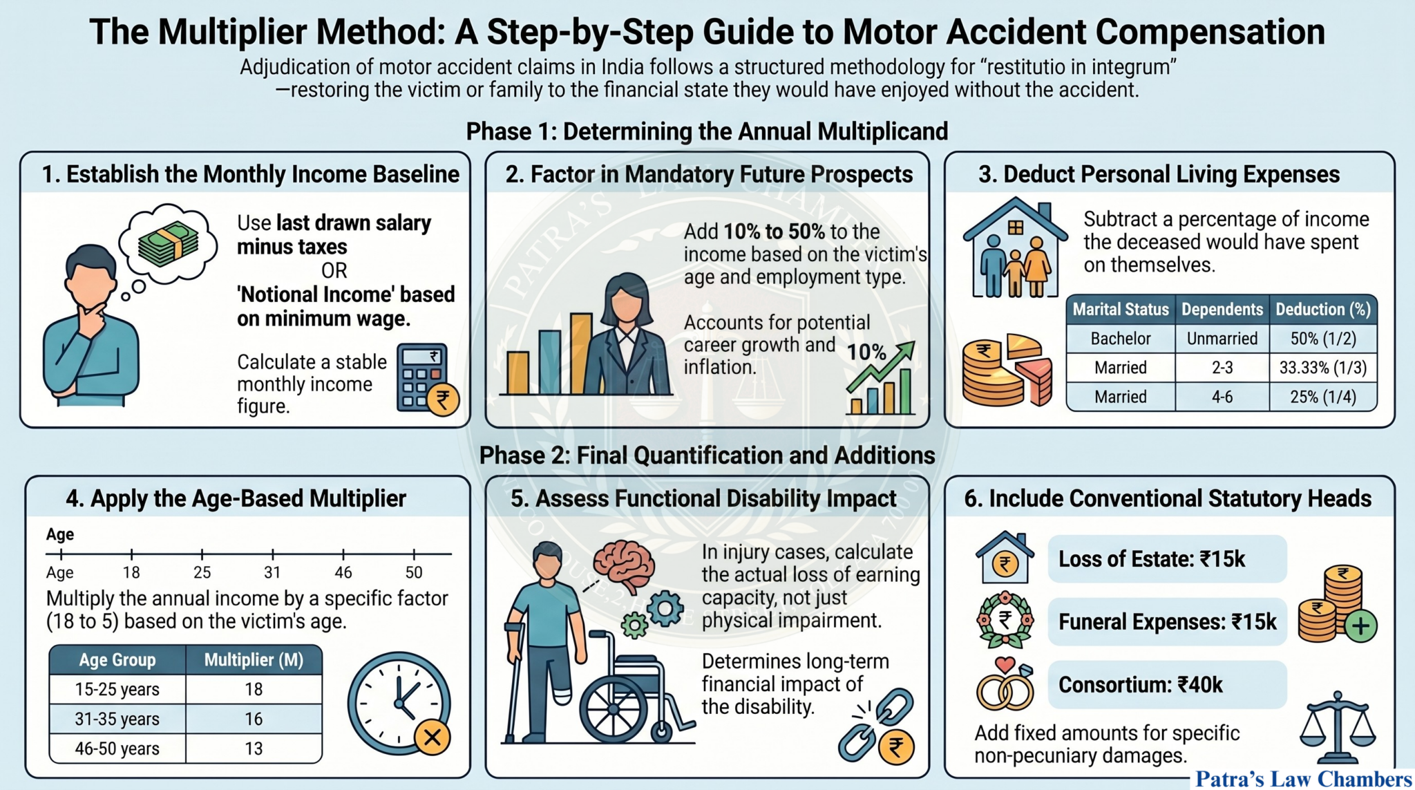 How to Calculate Motor Accident Claims in MACT/ MACC cases